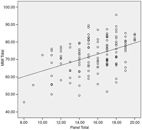 Correlation Between Pi And Mmi Scores Pearsons Correlation Download Scientific Diagram