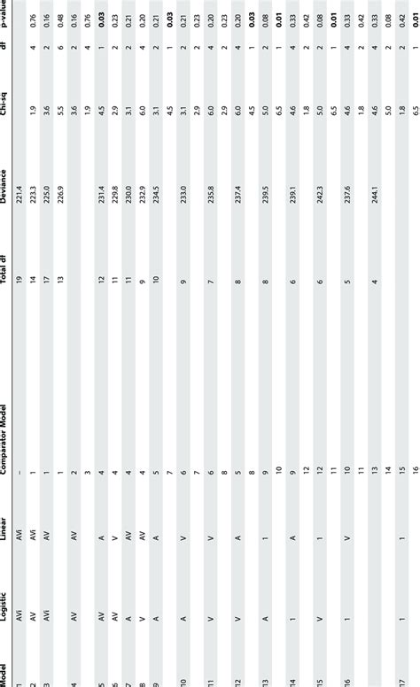 Models Fit And Nested Model Comparisons Made Using The Likelihood Ratio