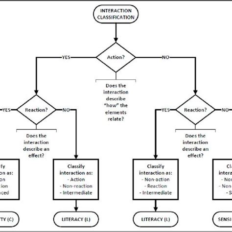 Rolepurpose Classification Flowchart Download Scientific Diagram