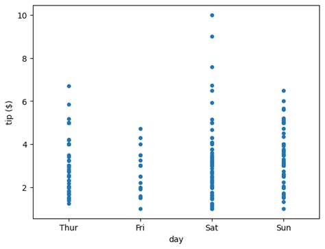Comprehensive Guide To Data Visualization With Python Trenton McKinney