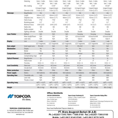 Topcon Dt 200 Dt 200l Series Digital Theodolite Pt Mora Anugerah Berkat