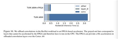 「vta An Open Hardware Software Stack For Deep Learning」の翻訳と感想