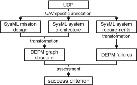 Figure 3 From Model Based Dependability Assessment Of Phased Mission