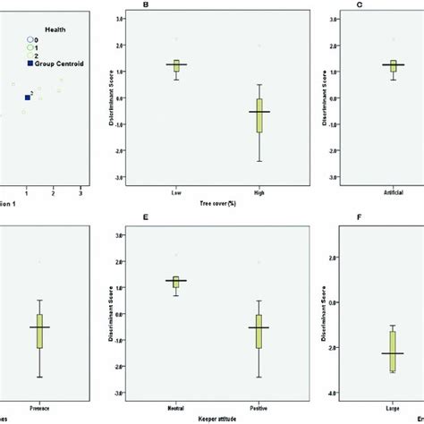 Plots Of Canonical Discriminant Scores Obtained From Dfa To