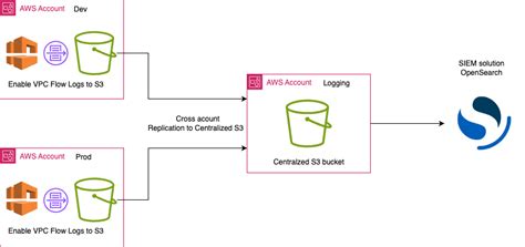 Centralize Aws Multi Account Vpc Flow Logs In S3 Bucket By Aizhamal