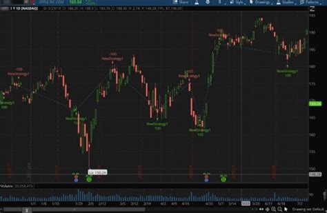 Thinkorswim Indicator How To Create New Instructions