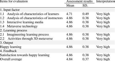 Results Of Evaluation On The Suitability Of The Virtual Interactive Download Scientific Diagram