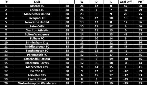 The 2003 To 2004 Premier League Table