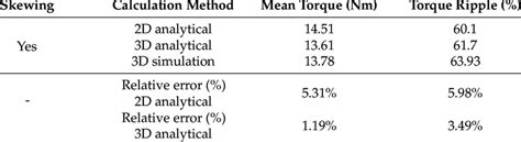 Mean Torque Torque Ripple And Relative Errors Between For 2d And 3d Download Scientific