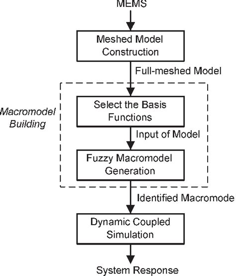 Figure 1 From Fuzzy Macromodel For Dynamic Simulation Of