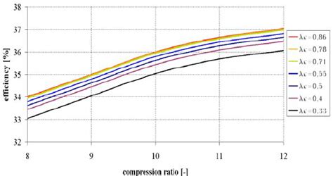 Efficiency Of Unconventional IC Engine In Relation To Selected Download Scientific Diagram