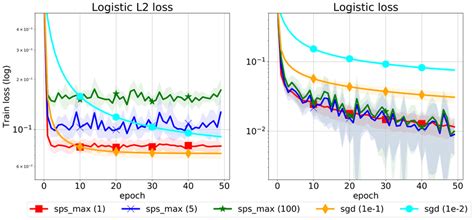 Synthetic Experiment To Benchmark Sps Against Constant Step Size Sgd Download Scientific