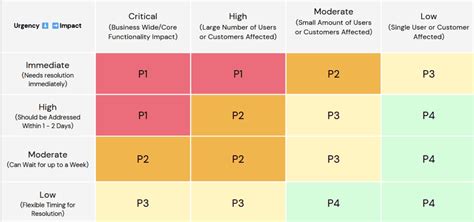 Impact Urgency And Priority Matrix Definition Tips And Examples