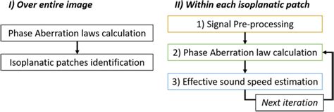 Description Of The Aberration Correction Process After Identification Download Scientific