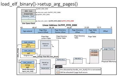 Process Address Space The Way To Create Virtual Address Page Table Of Userspace Application Pdf
