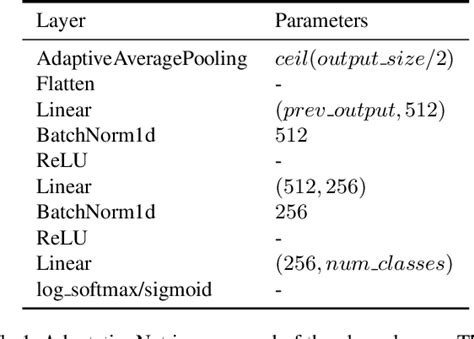 Table 1 From Patch Based Privacy Preserving Neural Network For Vision Tasks Semantic Scholar