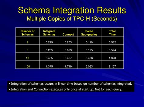 Ppt Dynamic Database Integration In A Jdbc Driver Powerpoint