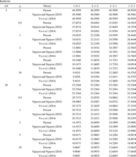 Non Dimensional Critical Buckling Load Cr N Of Simply Supported Fg