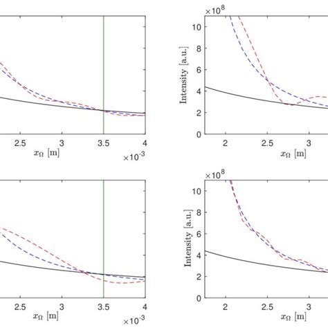 The Far Field Approximation Black In 3 3 The Gaussian Near Field Download Scientific