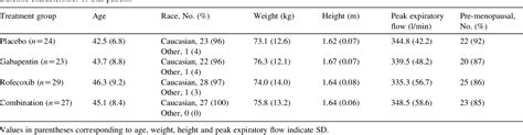 Table 1 From A Placebo Controlled Randomized Clinical Trial Of Perioperative Administration Of