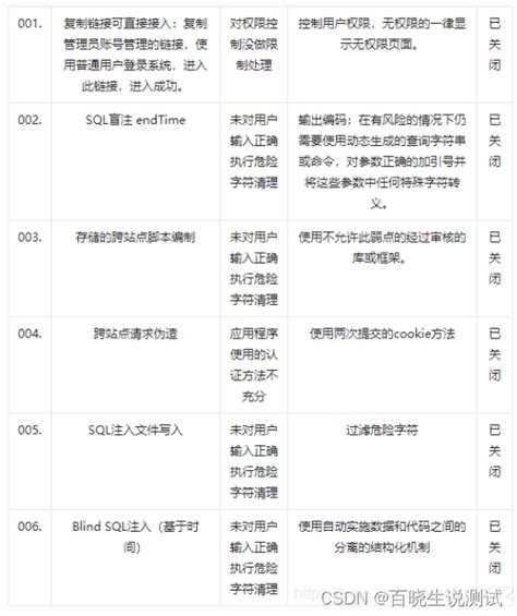20多份软件测试报告模板（标准版）一份优秀测试报告模板流程 csdn博客