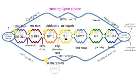 Open Space Framework By Al Klein On Prezi Open Space Framework By Al Klein On Prezi