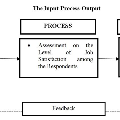 Conceptual Paradigm Showing Relationship Among The Variables Of The Download Scientific Diagram
