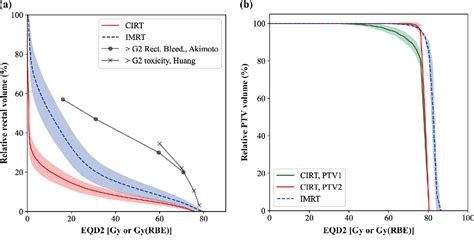 Figure 1 From Retrospective Comparison Of Rectal Toxicity Between