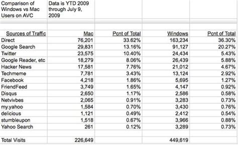 Do Windows And Mac Users Read Blogs Differently Avc