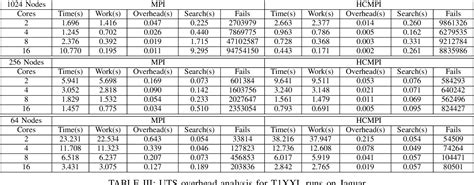 Table Iii From Integrating Asynchronous Task Parallelism With Mpi