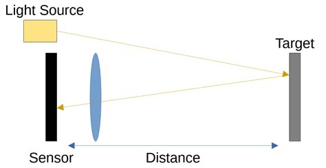 【illustrated Guide】what Is A Tof Image Sensor Depth Imaging Technology