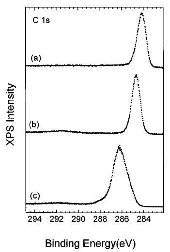 C S Core Level Spectra Of DP PPV With Monochromatized X Ray Source Download Scientific