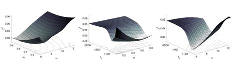 Probability density functions pdf of the normalized eigenvalues λ Download Scientific
