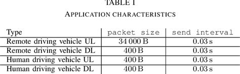 Table I From Simulation Of Communication Network Latency Effects On
