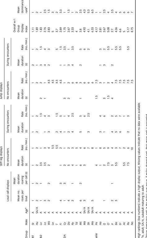 Calculation Of Male Display Index In Each Group Showing Rankings For Download Table