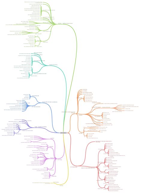 Aws Module 2 Coggle Diagram