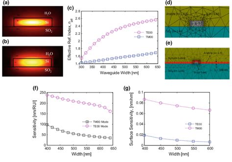 7 Modeled Wg Based Sensing A Te Mode B Tm Mode Profile And C