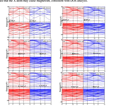 Band Structure Diagrams For A Pure Sno 2 B V O Doped Sno 2 C