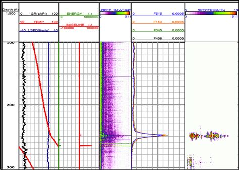 Casing Integrity Sonic Surveys Underground Storage Storage Cavern