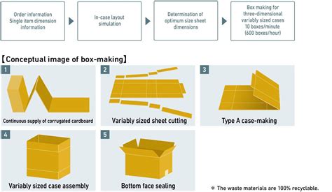 a three dimensional variably sized box making machine mitsubishi