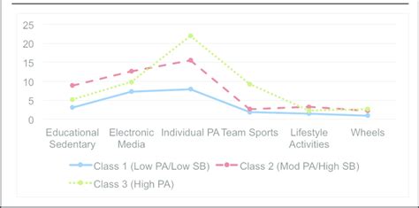 Patterns Of Physical Activity And Sedentary Behavior Mean Number Of