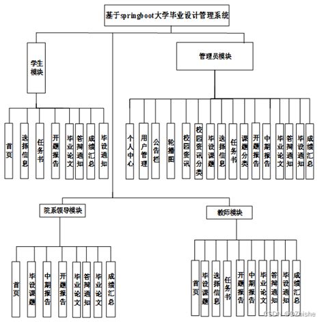 （附源码）spring Boot大学毕业设计管理系统 毕业设计 030945基于springboot的毕设 Csdn博客