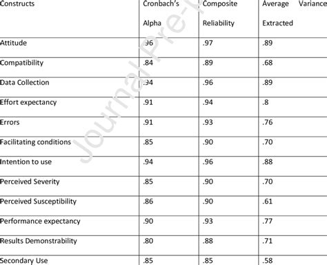 Cronbachs Alpha Composite Reliability And Average Variance Extracted Download Scientific