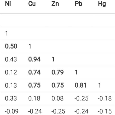 Pearsons Correlation Matrix Of Heavy Metals Ciw And Toc Content In
