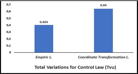 Statistical Graph Of Tvu For The Linearization Techniques Download