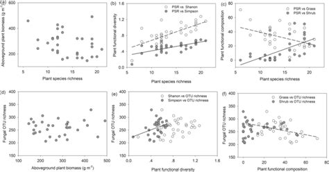 The Relationships Between Aboveground Plant Biomass Plant Functional Download Scientific