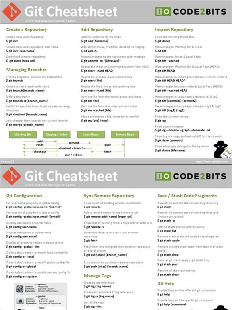 Git Cheatsheet Inspect Repository Edit Repository Create A Repository
