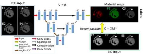 diagram of our 3d u net architecture and training procedure the number