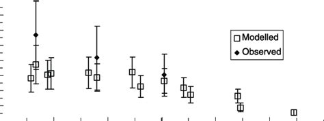 observed and modelled thermal anisotropy for a 45j off nadir sensor