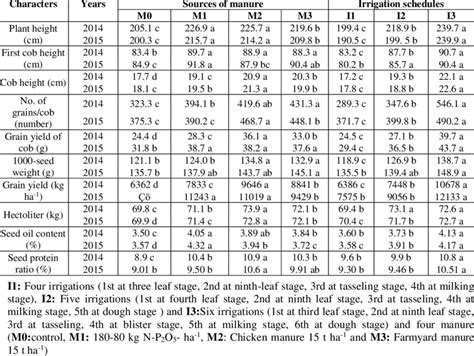 Effect Of Irrigation Schedules And Sources Of Manure On Yield And Yield